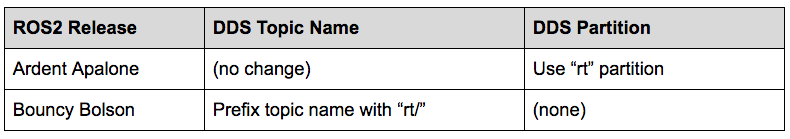 ROS2 + DDS: A Field Guide to Interoperability | RTI